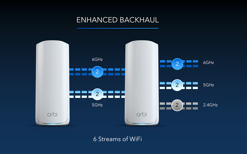 What is Enhanced Backhaul? - NETGEAR Support