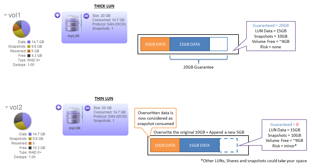ReadyDATA - Accounting for snapshots on iSCSI LUNs - NETGEAR Support