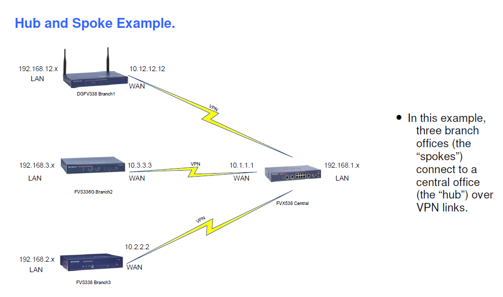 Hub and Spoke VPN using ProSAFE VPN Firewalls - NETGEAR Support Hub and Spoke VPN using ProSAFE VPN Firewalls - NETGEAR Support