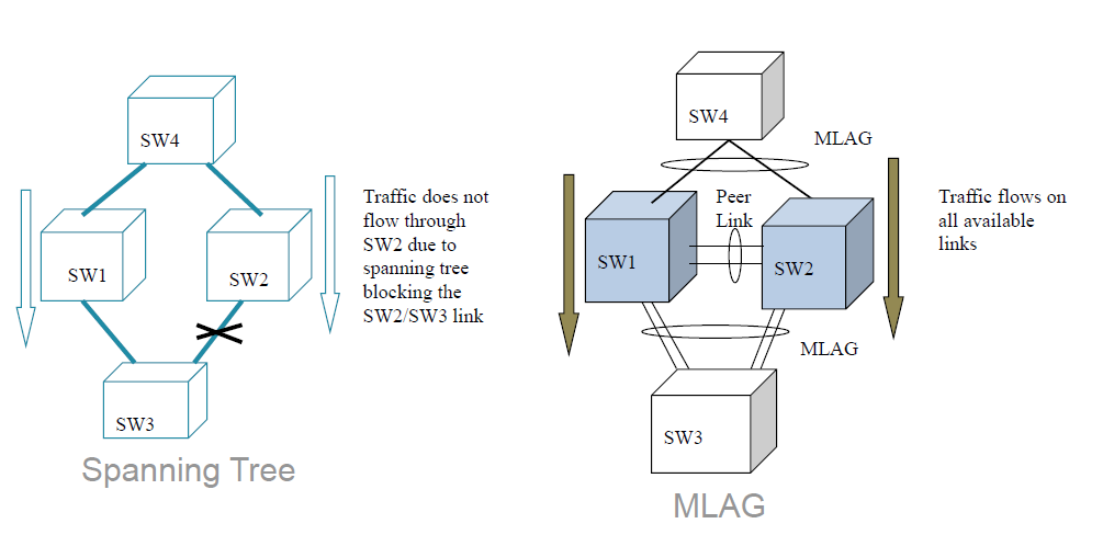 MLAG on M7100--Basic setup and best practice - NETGEAR Support