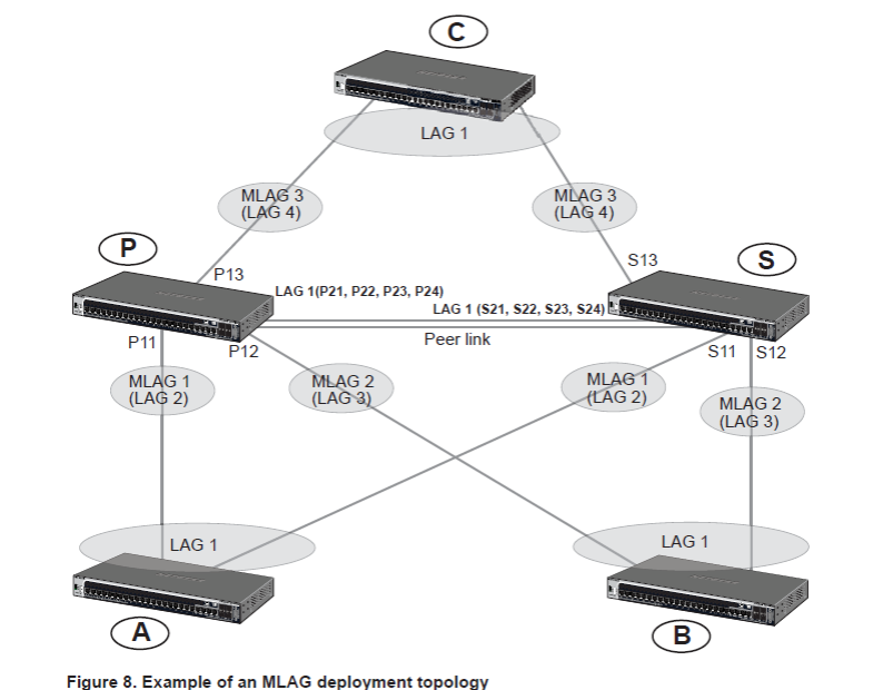 MLAG on M7100--Basic setup and best practice - NETGEAR Support