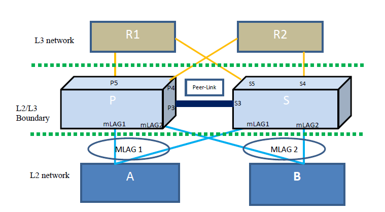 MLAG on M7100--Basic setup and best practice - NETGEAR Support