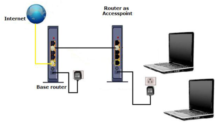 Trådlös router som accesspunkt med Smart Wizard - NETGEAR Support