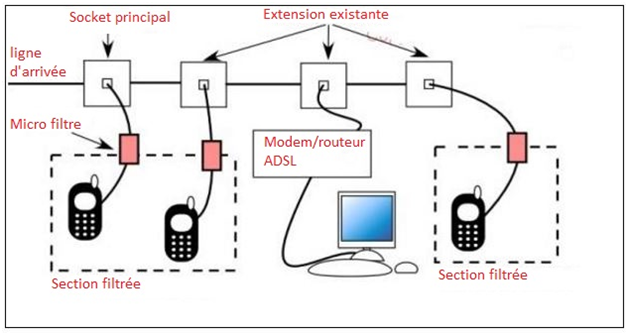Comment installer correctement les micros filtres ADSL? - NETGEAR Support