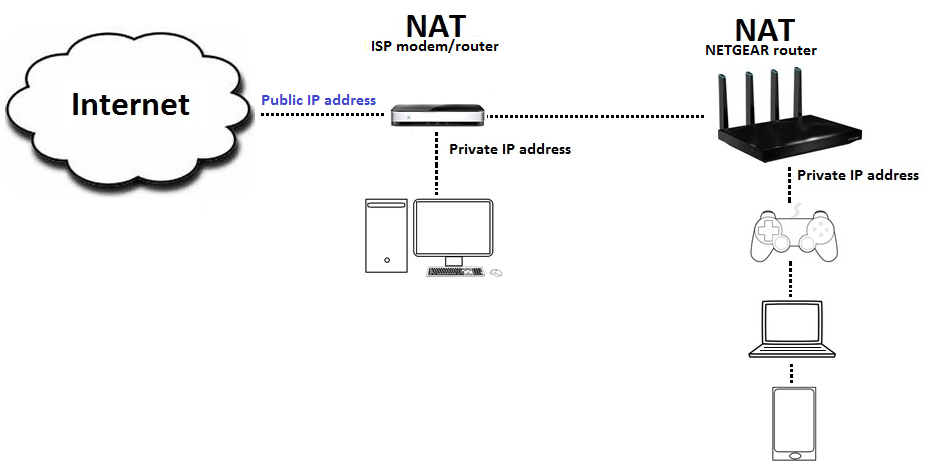 What is Double NAT? | Answer | NETGEAR Support What is Double NAT? | Answer | NETGEAR Support