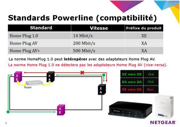 Ajouter un adaptateur CPL à un réseau CPL existant. - NETGEAR Support