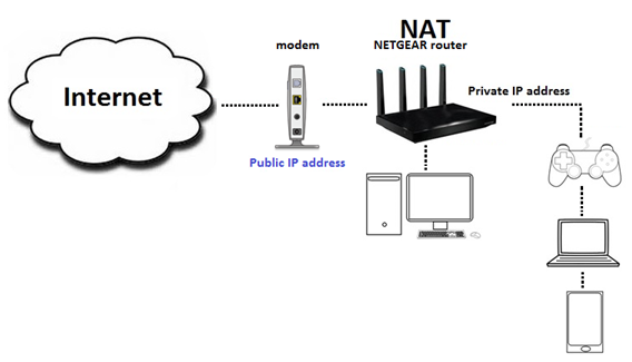 Comment résoudre des problèmes de double NAT ? - NETGEAR Support