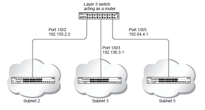 How do I enable routing for my managed switch using CLI commands ...