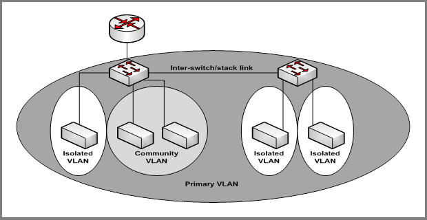 What are private VLANs and how do they work with my managed switch ...