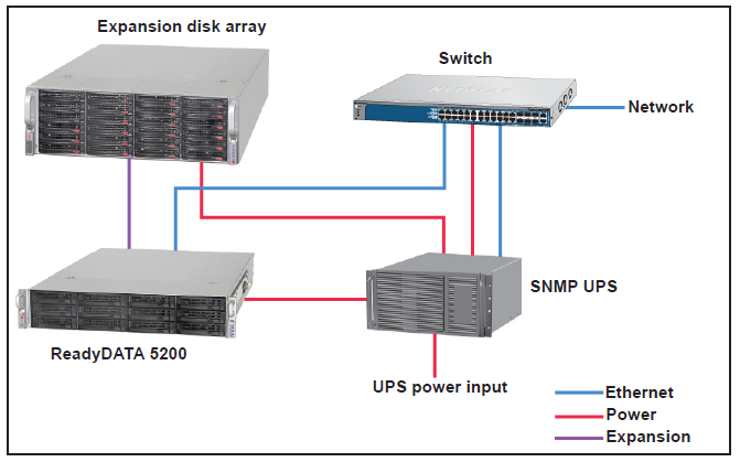 How can I use my ReadyDATA storage system to manage a UPS device via ...